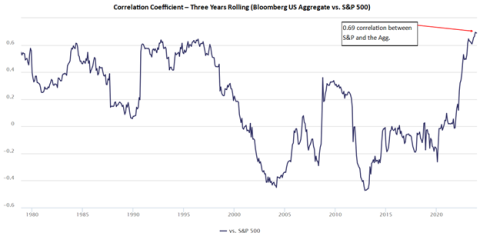 The Correlation Between Stock and Bonds | iSectors LLC